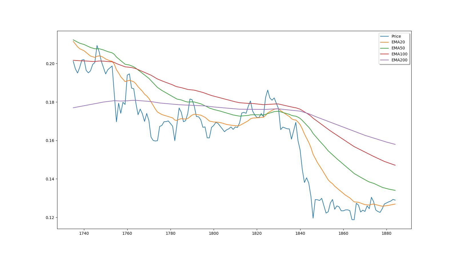 Boosted Finance Exponential Moving Averages