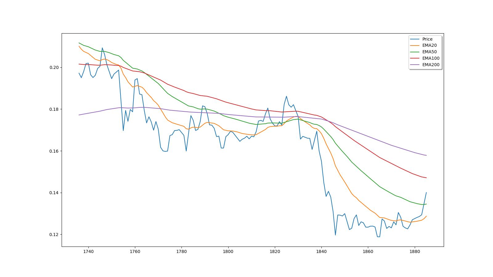 Boosted Finance Exponential Moving Averages