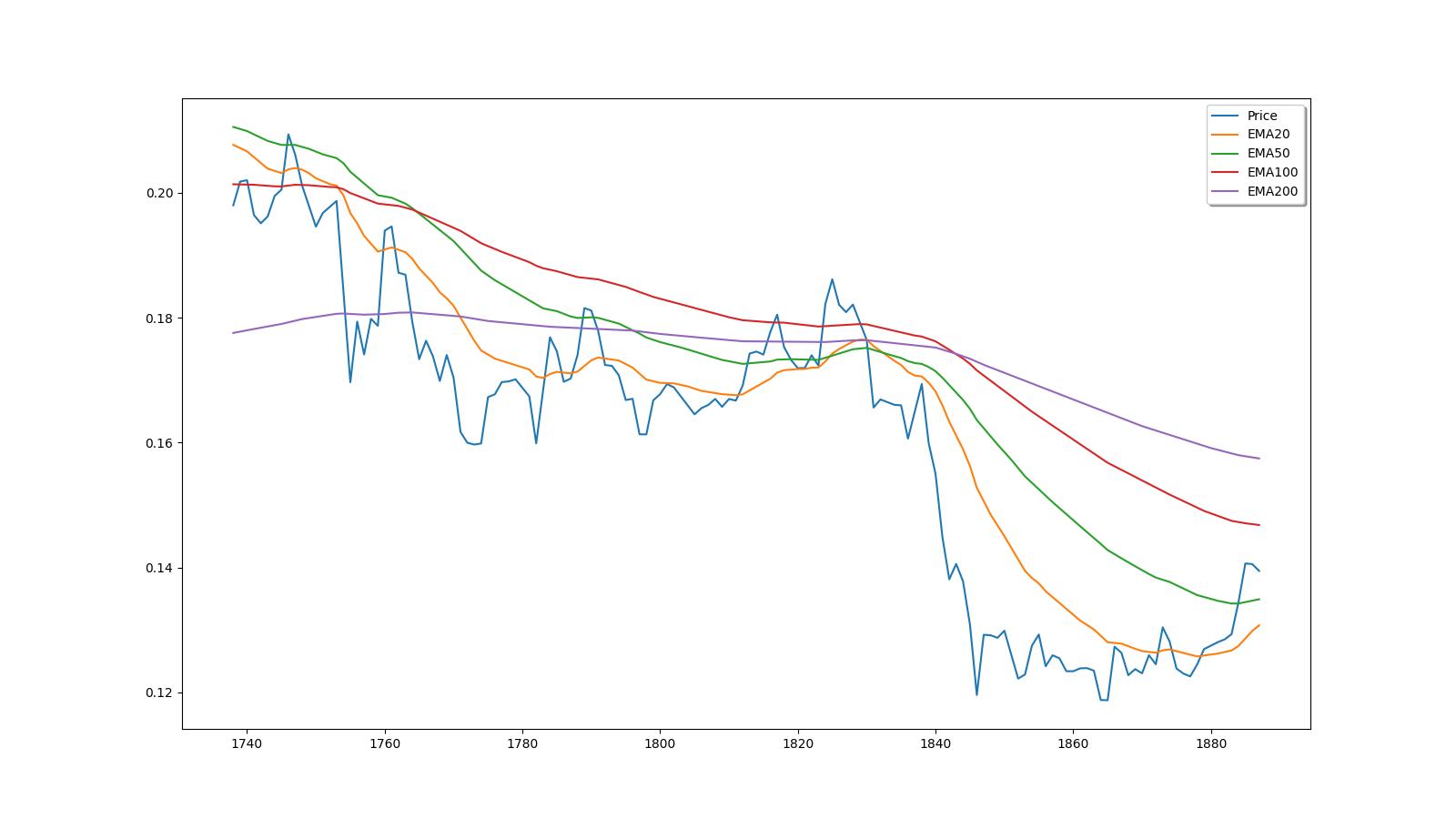 Boosted Finance Exponential Moving Averages