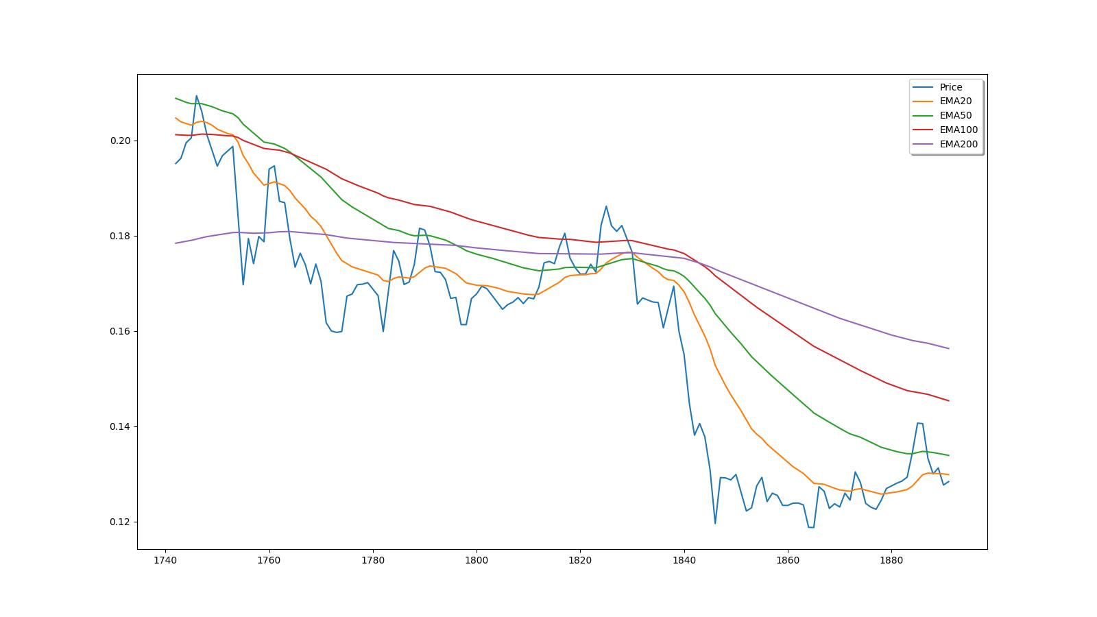 Boosted Finance Exponential Moving Averages