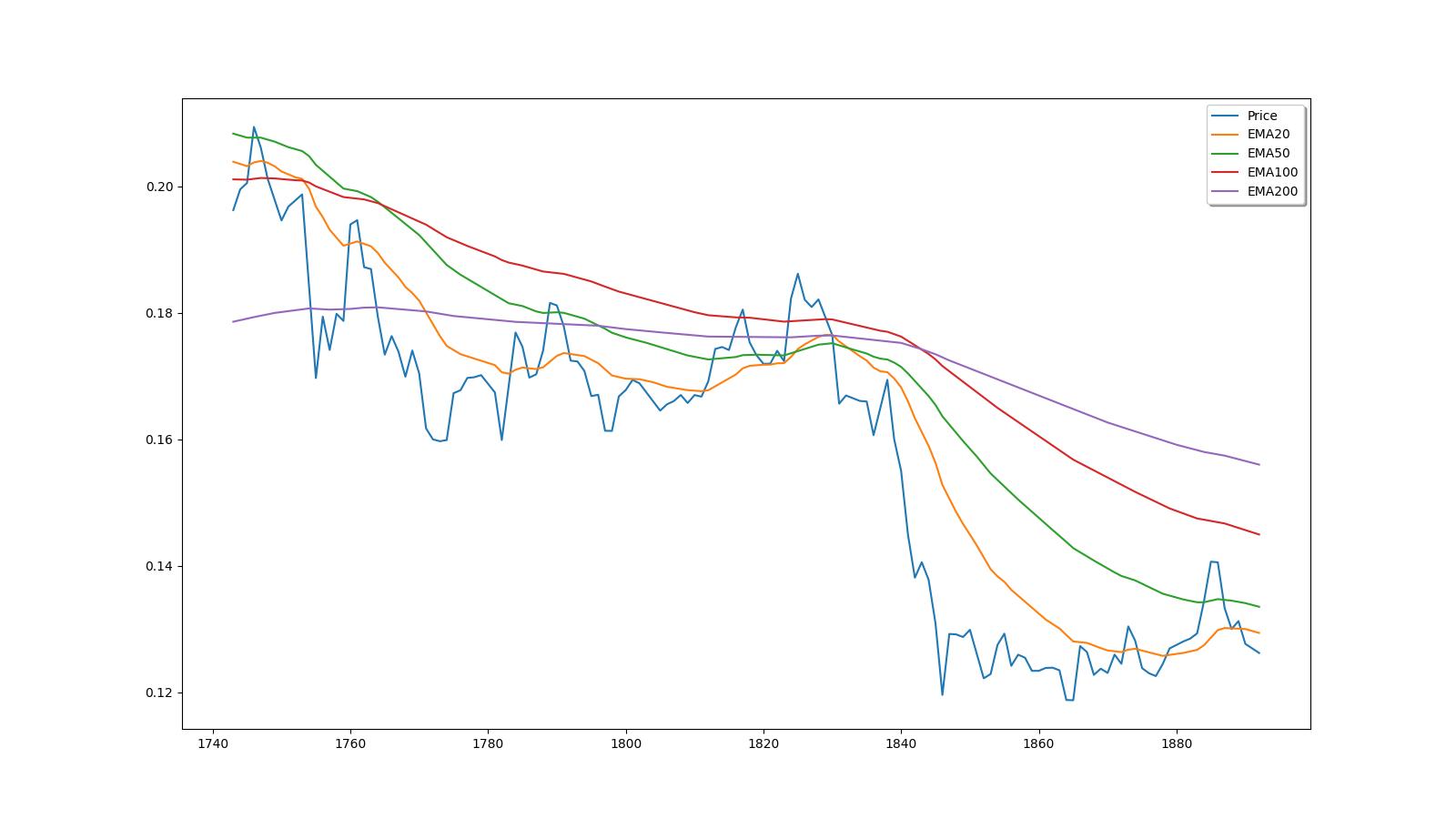 Boosted Finance Exponential Moving Averages