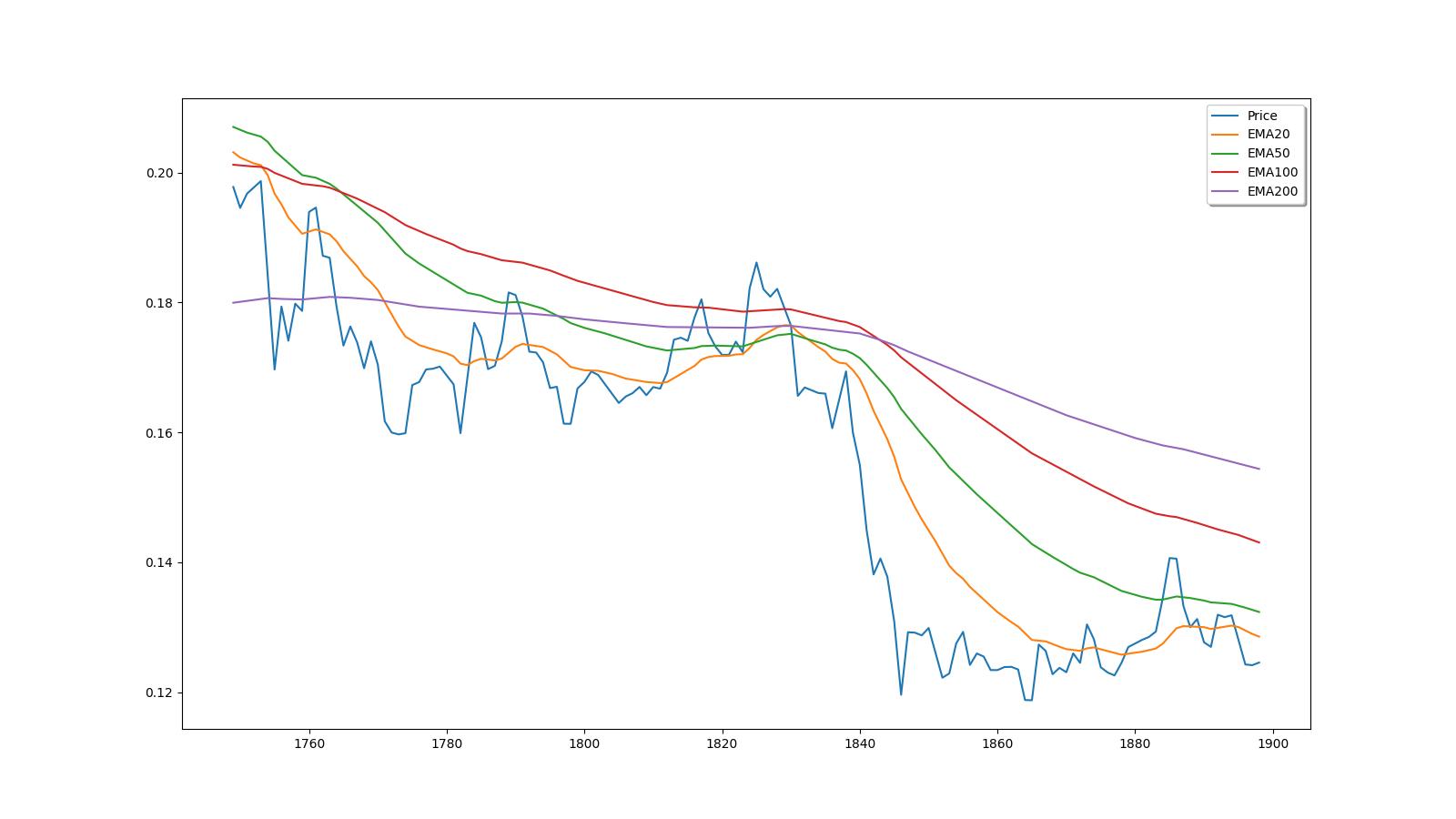 Boosted Finance Exponential Moving Averages