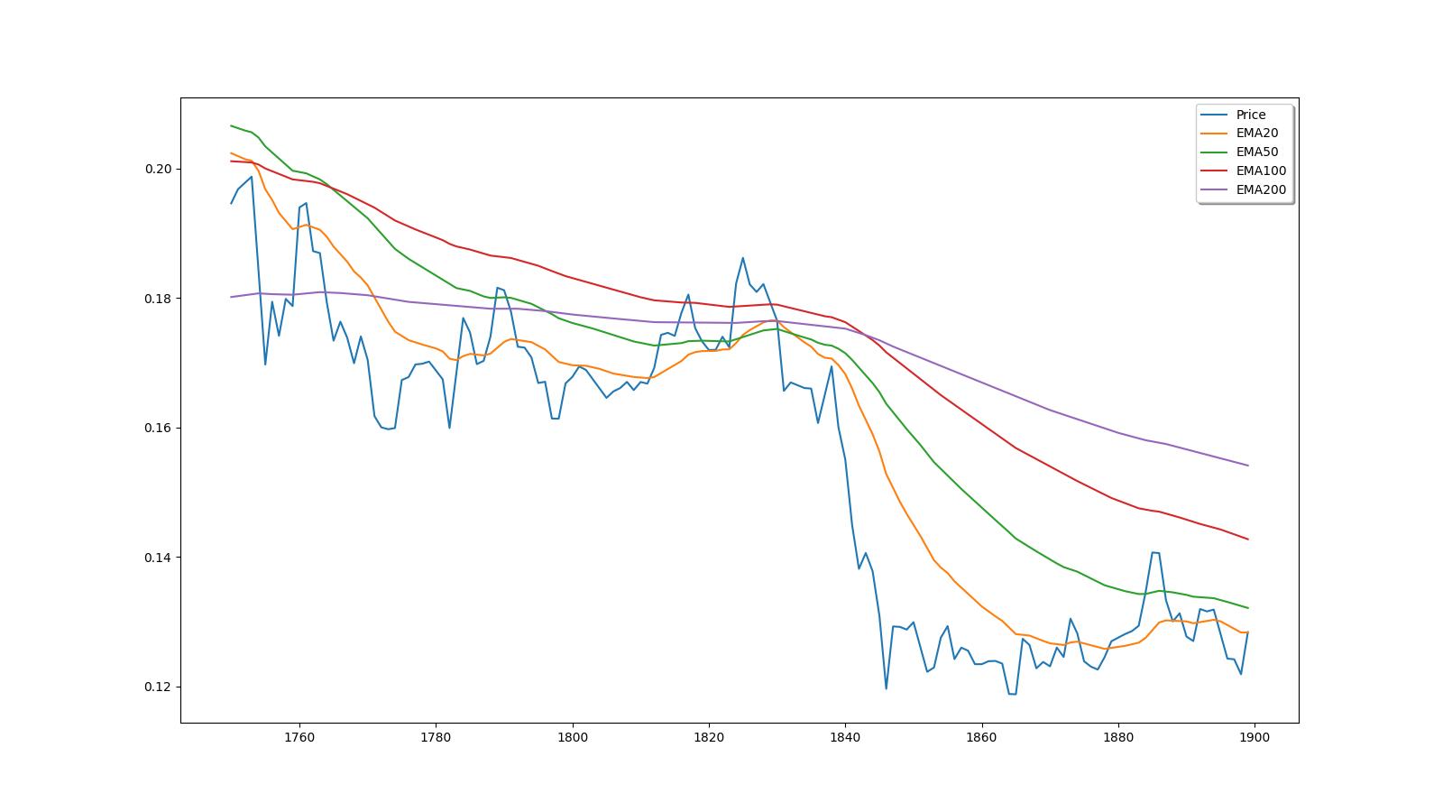Boosted Finance Exponential Moving Averages