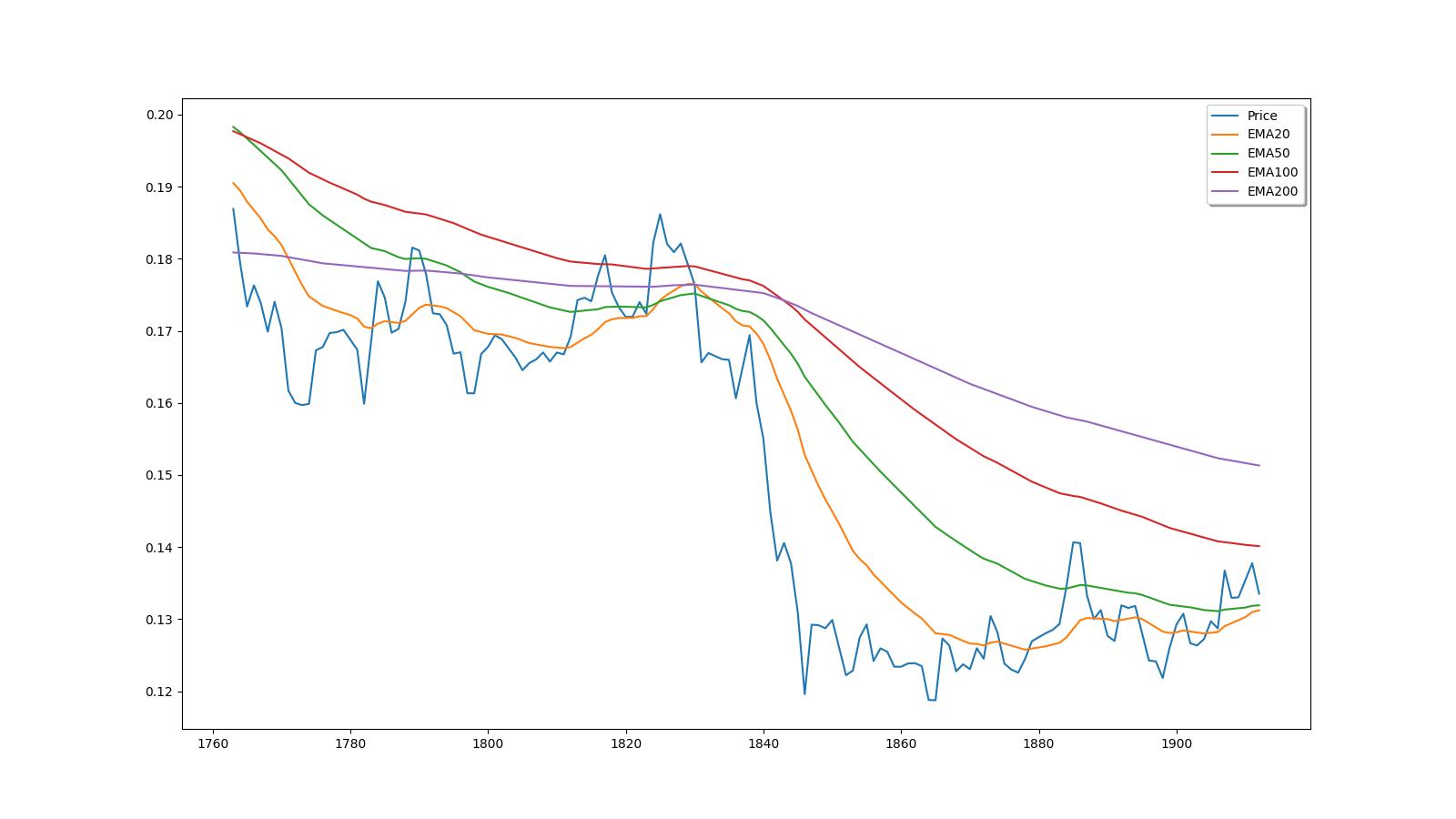 Boosted Finance Exponential Moving Averages