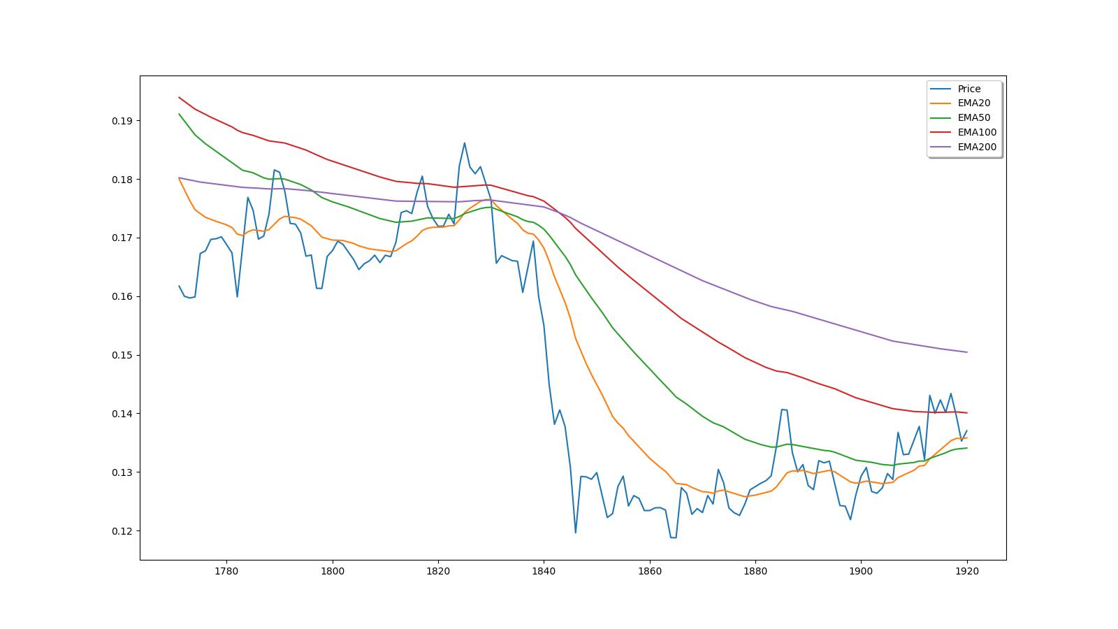 Boosted Finance Exponential Moving Averages