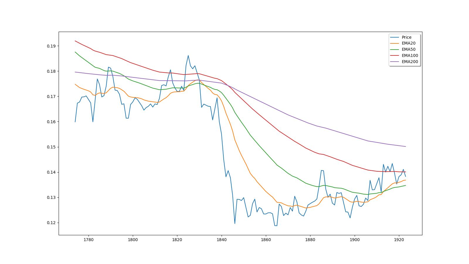 Boosted Finance Exponential Moving Averages