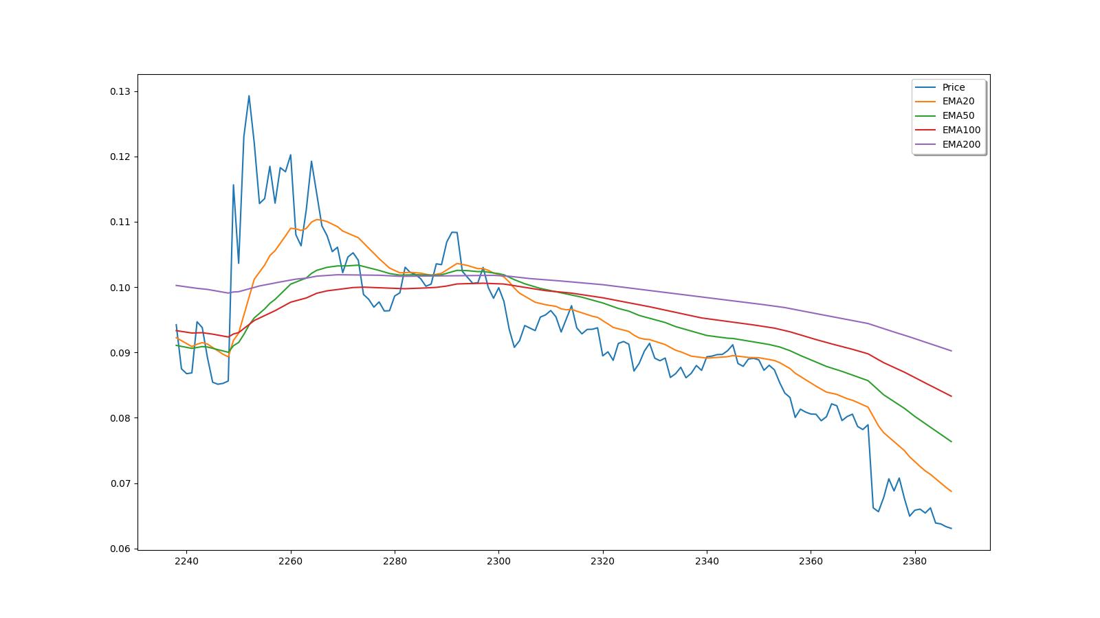 BORA Exponential Moving Averages