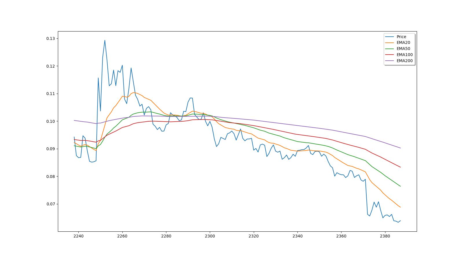 BORA Exponential Moving Averages