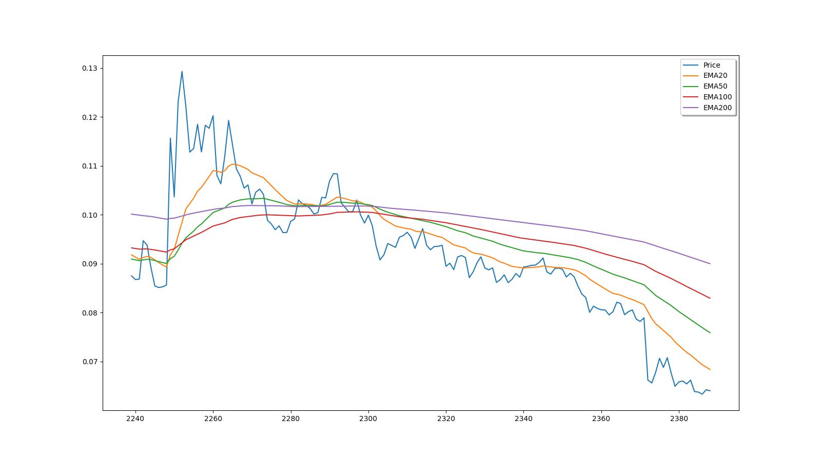 BORA Exponential Moving Averages