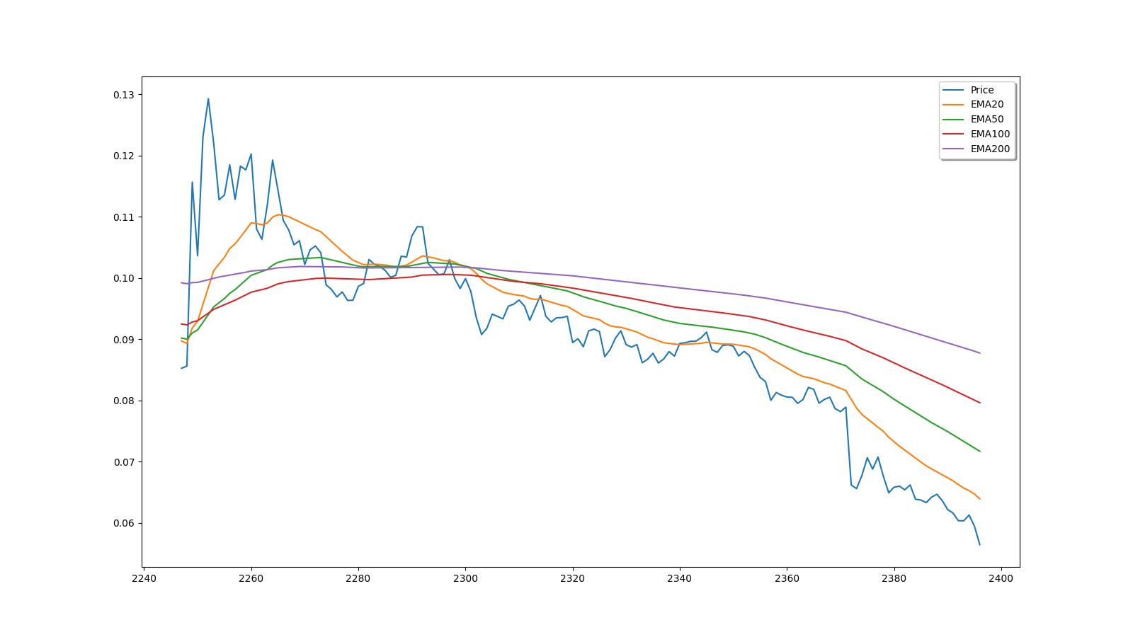 BORA Exponential Moving Averages