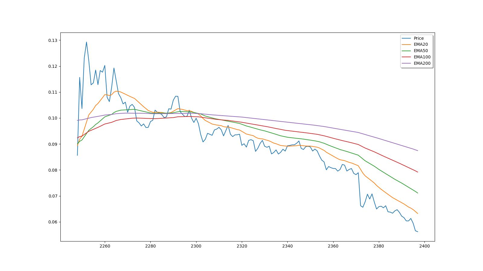 BORA Exponential Moving Averages