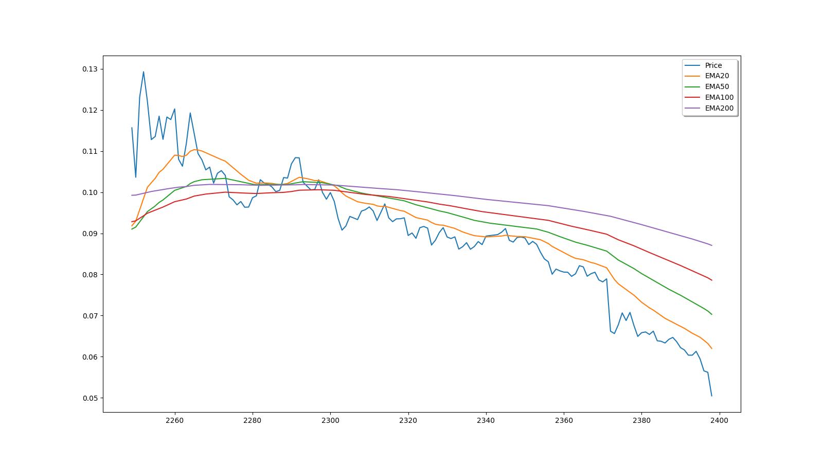 BORA Exponential Moving Averages