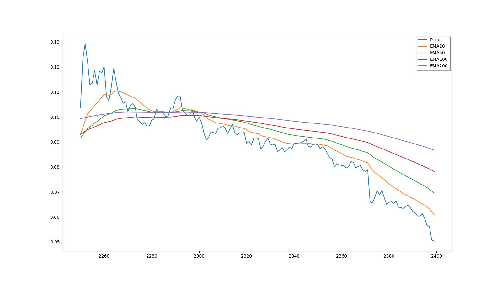 BORA Exponential Moving Averages