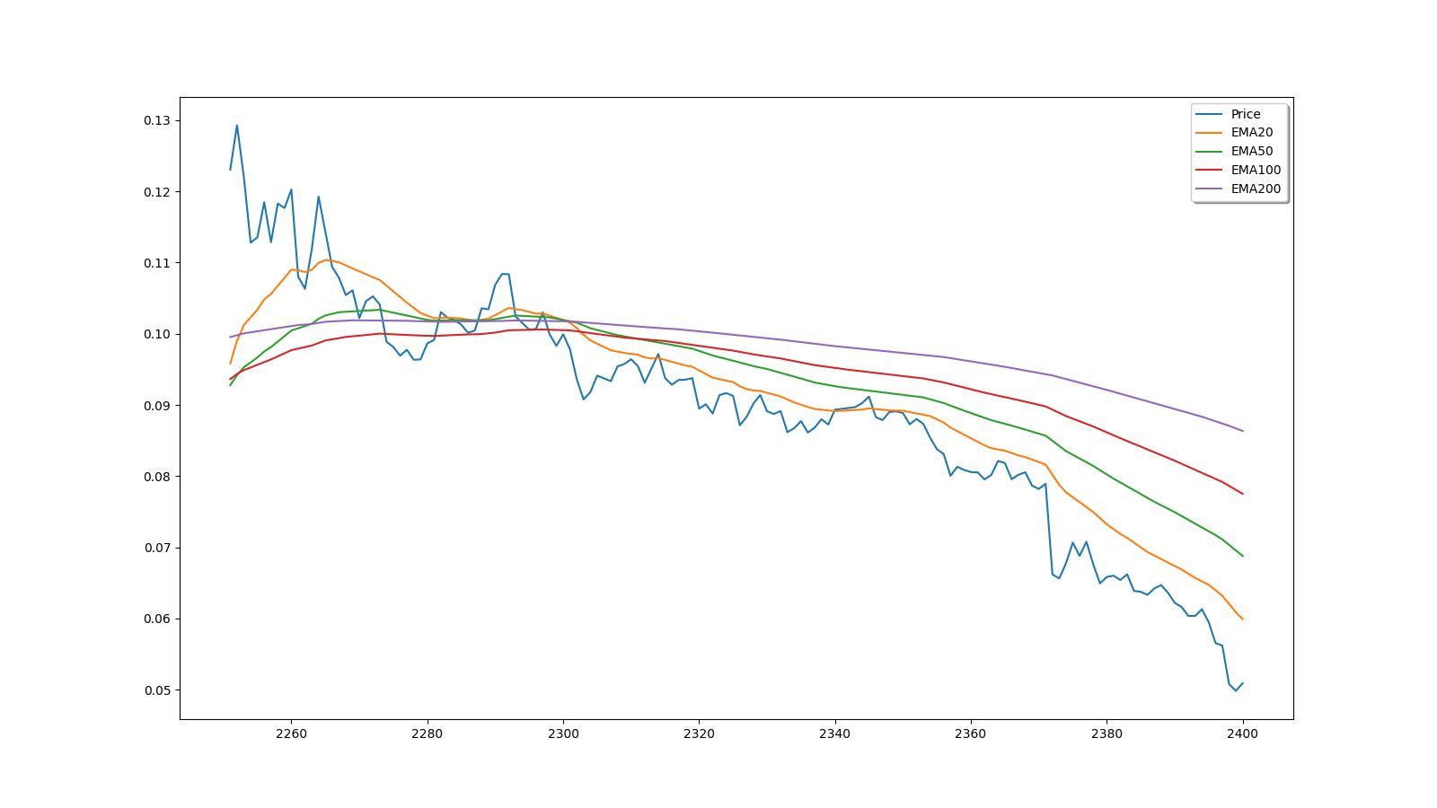 보라 Exponential Moving Averages