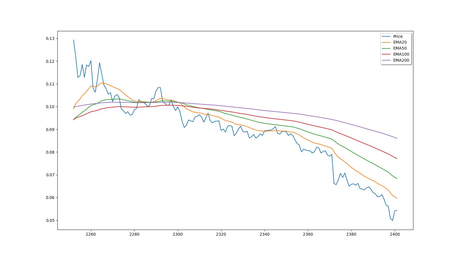 BORA Exponential Moving Averages