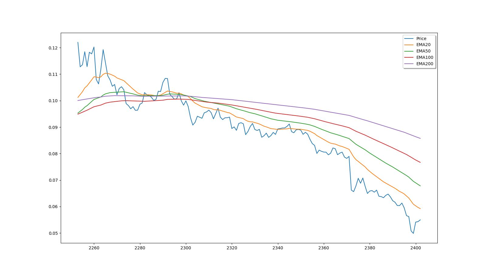 BORA Exponential Moving Averages