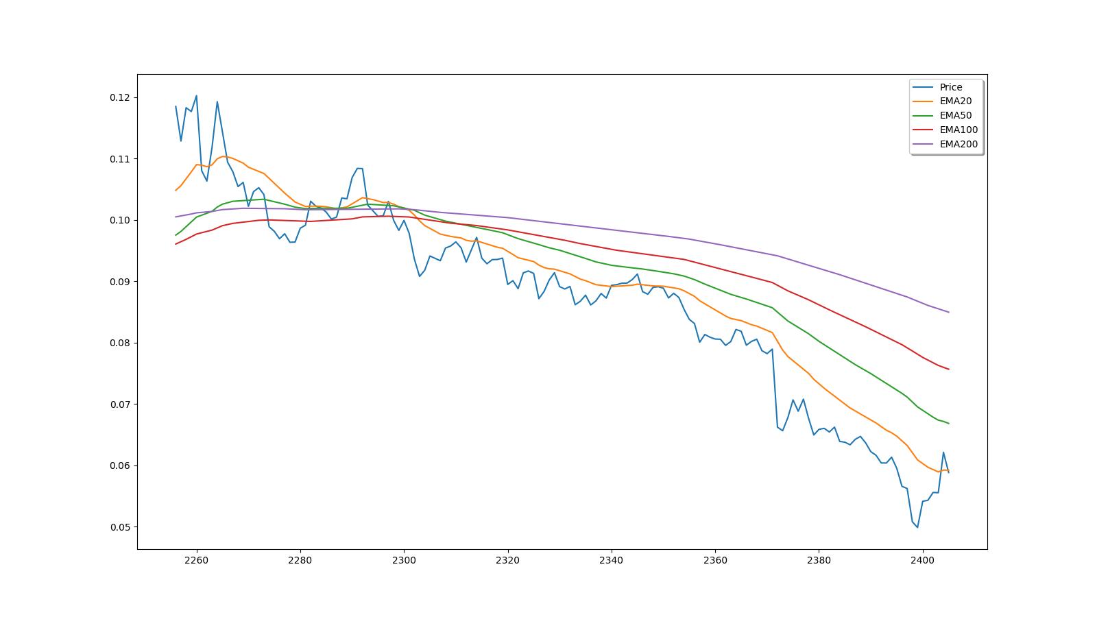 BORA Exponential Moving Averages