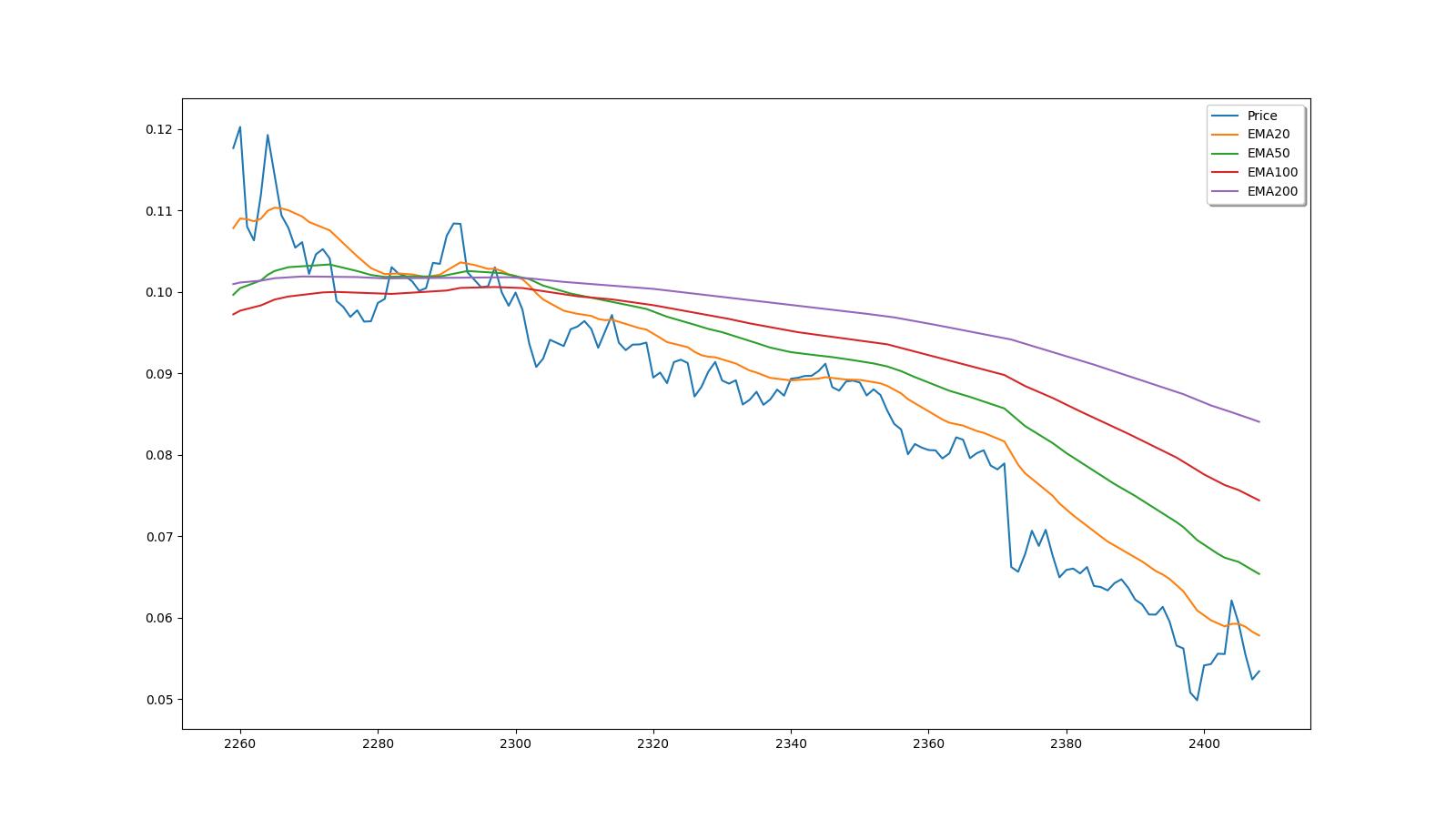 BORA Exponential Moving Averages