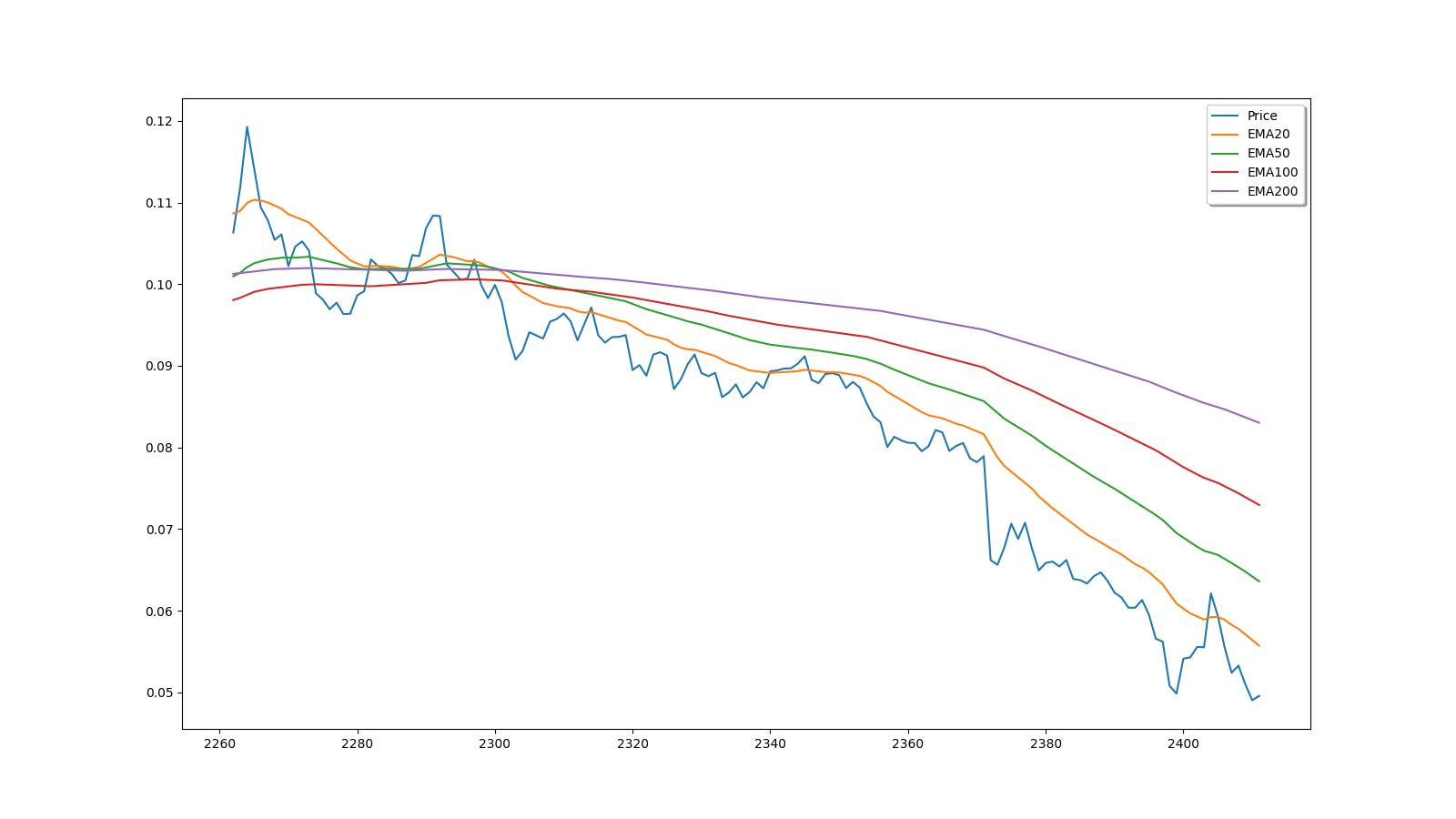 BORA Exponential Moving Averages