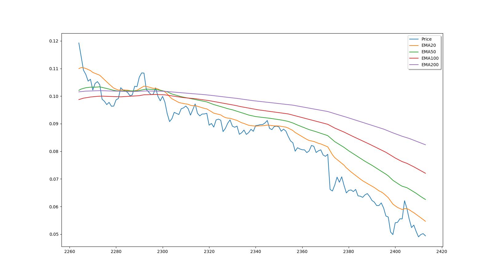 BORA Exponential Moving Averages