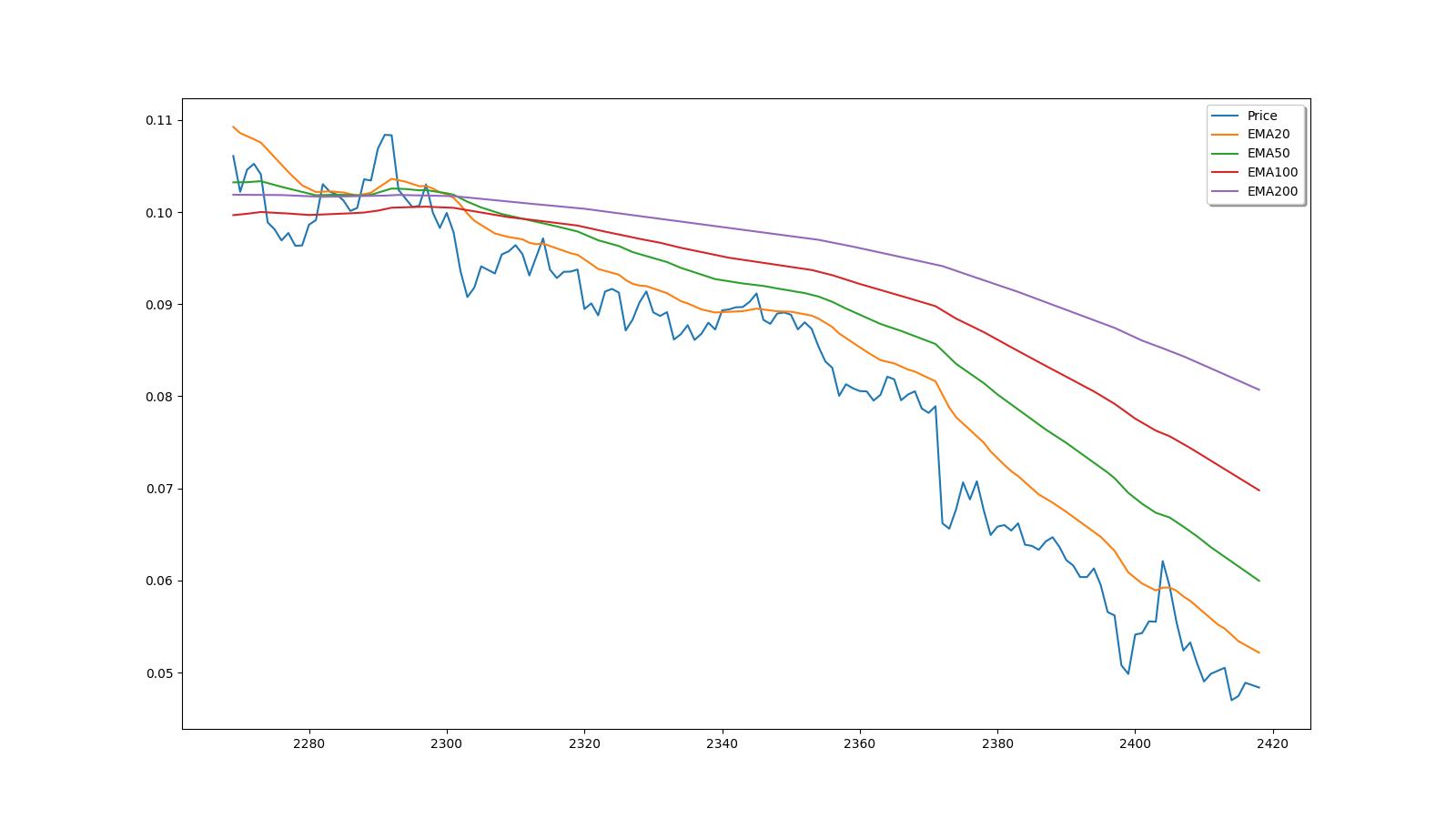BORA Exponential Moving Averages