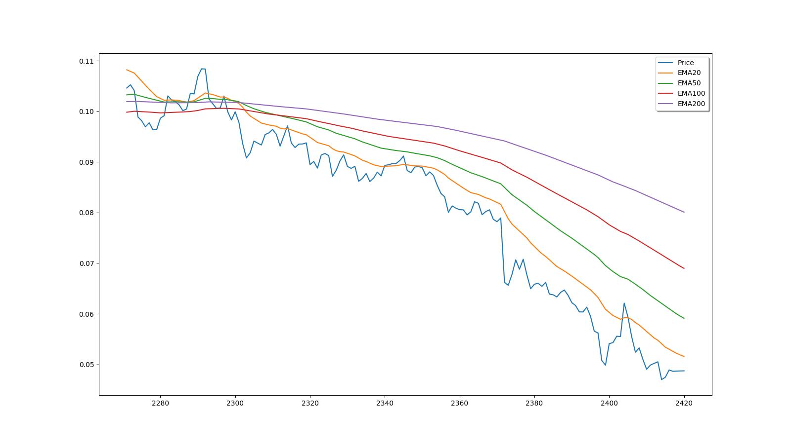 BORA Exponential Moving Averages