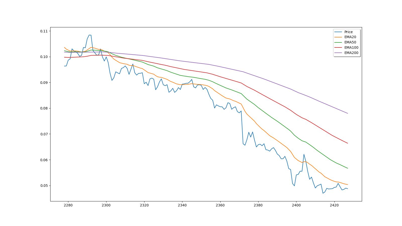 BORA Exponential Moving Averages