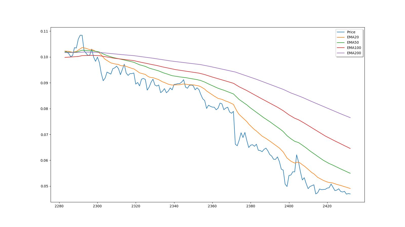 BORA Exponential Moving Averages
