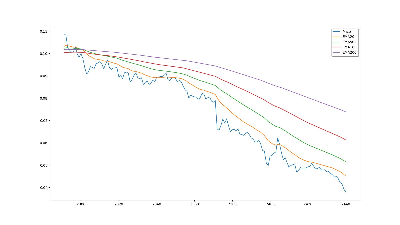 BORA Exponential Moving Averages