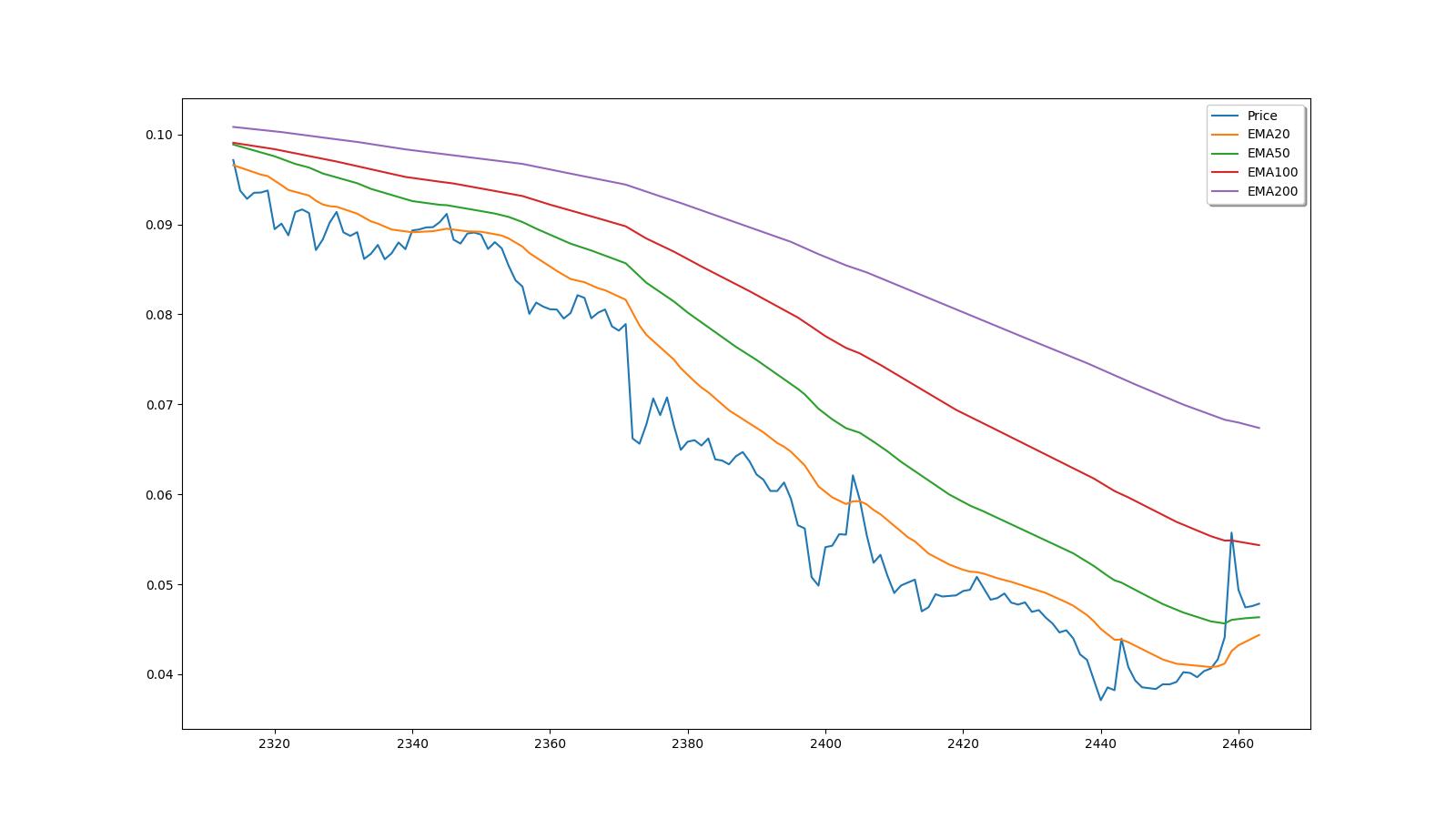 BORA Exponential Moving Averages