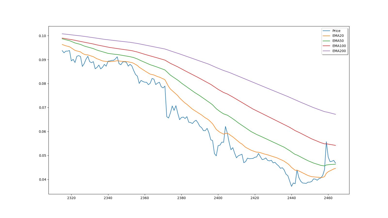 BORA Exponential Moving Averages