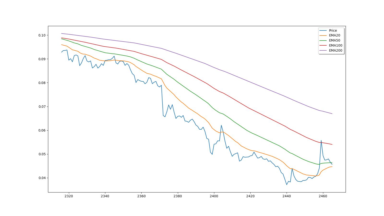 BORA Exponential Moving Averages