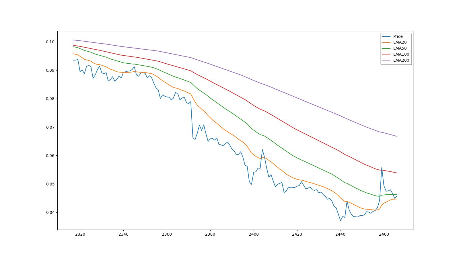 BORA Exponential Moving Averages
