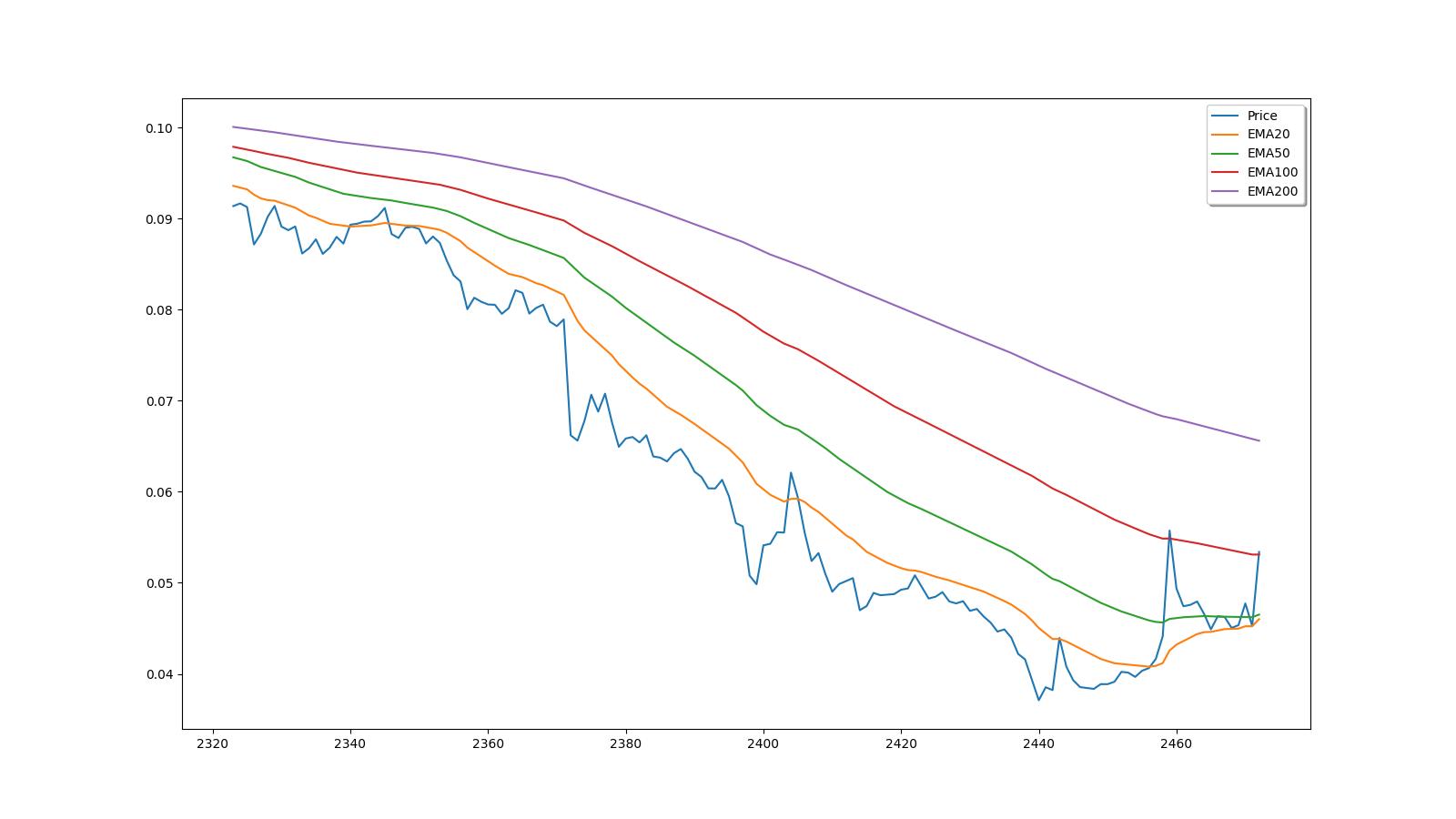 BORA Exponential Moving Averages