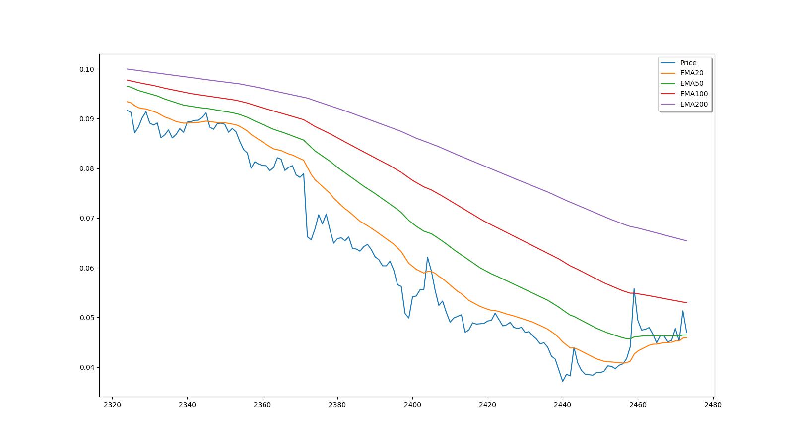 BORA Exponential Moving Averages