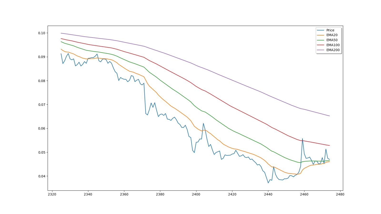 BORA Exponential Moving Averages