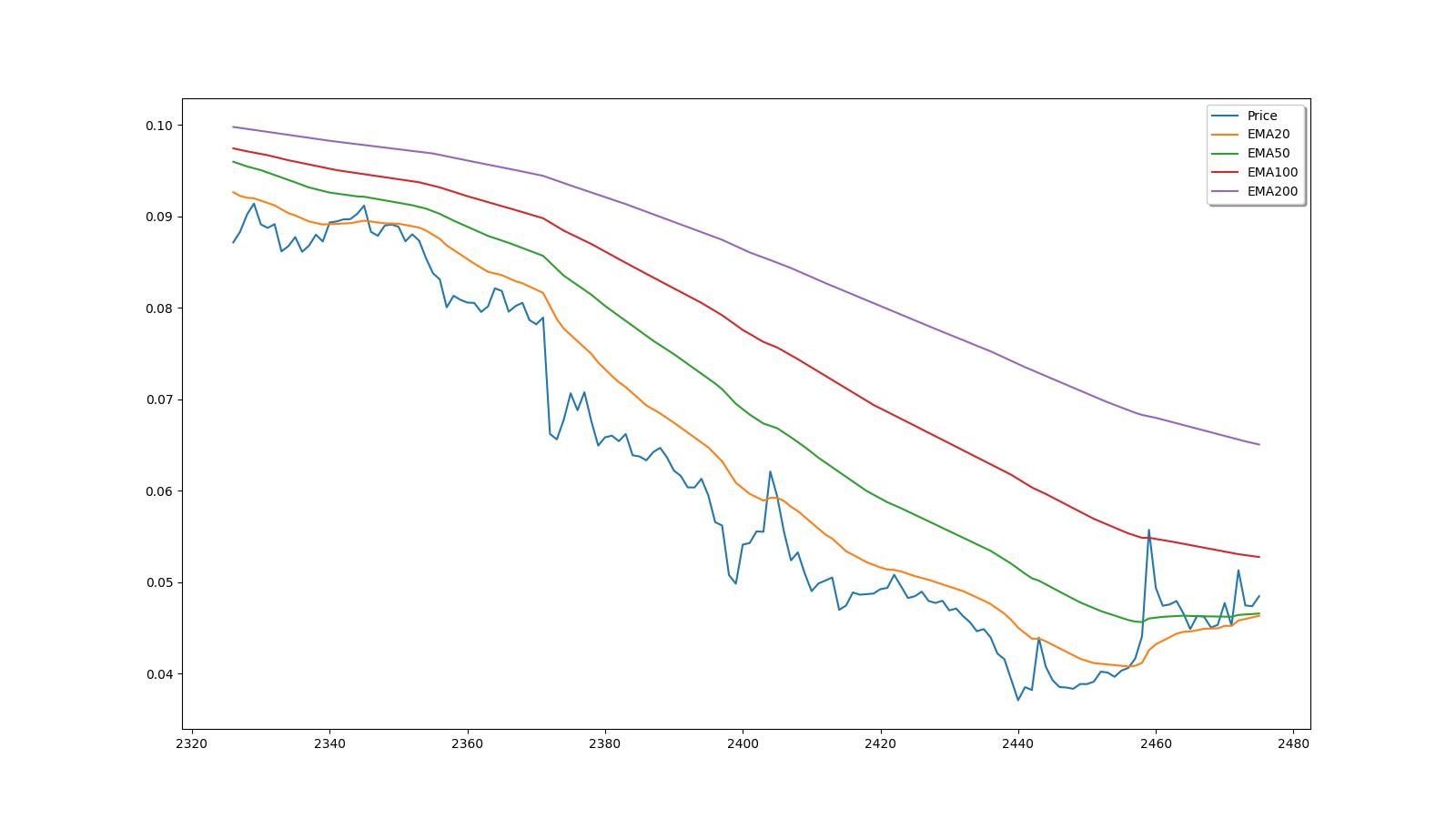 BORA Exponential Moving Averages