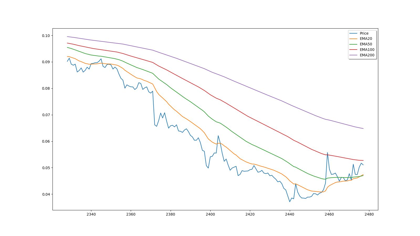 BORA Exponential Moving Averages