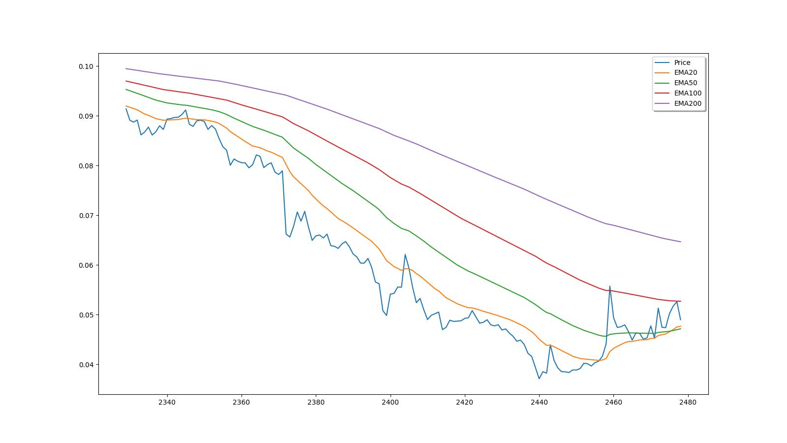 BORA Exponential Moving Averages