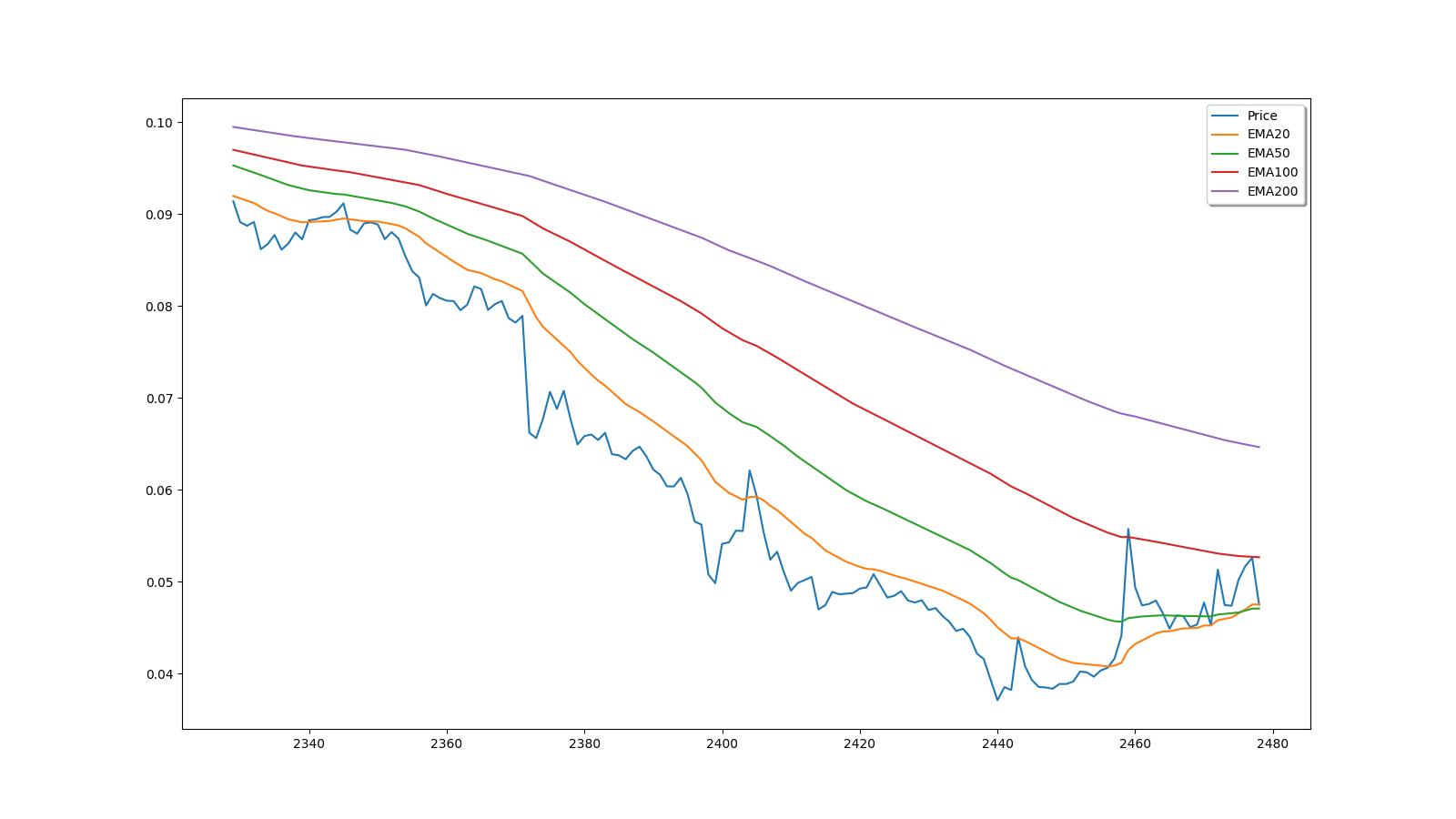 BORA Exponential Moving Averages