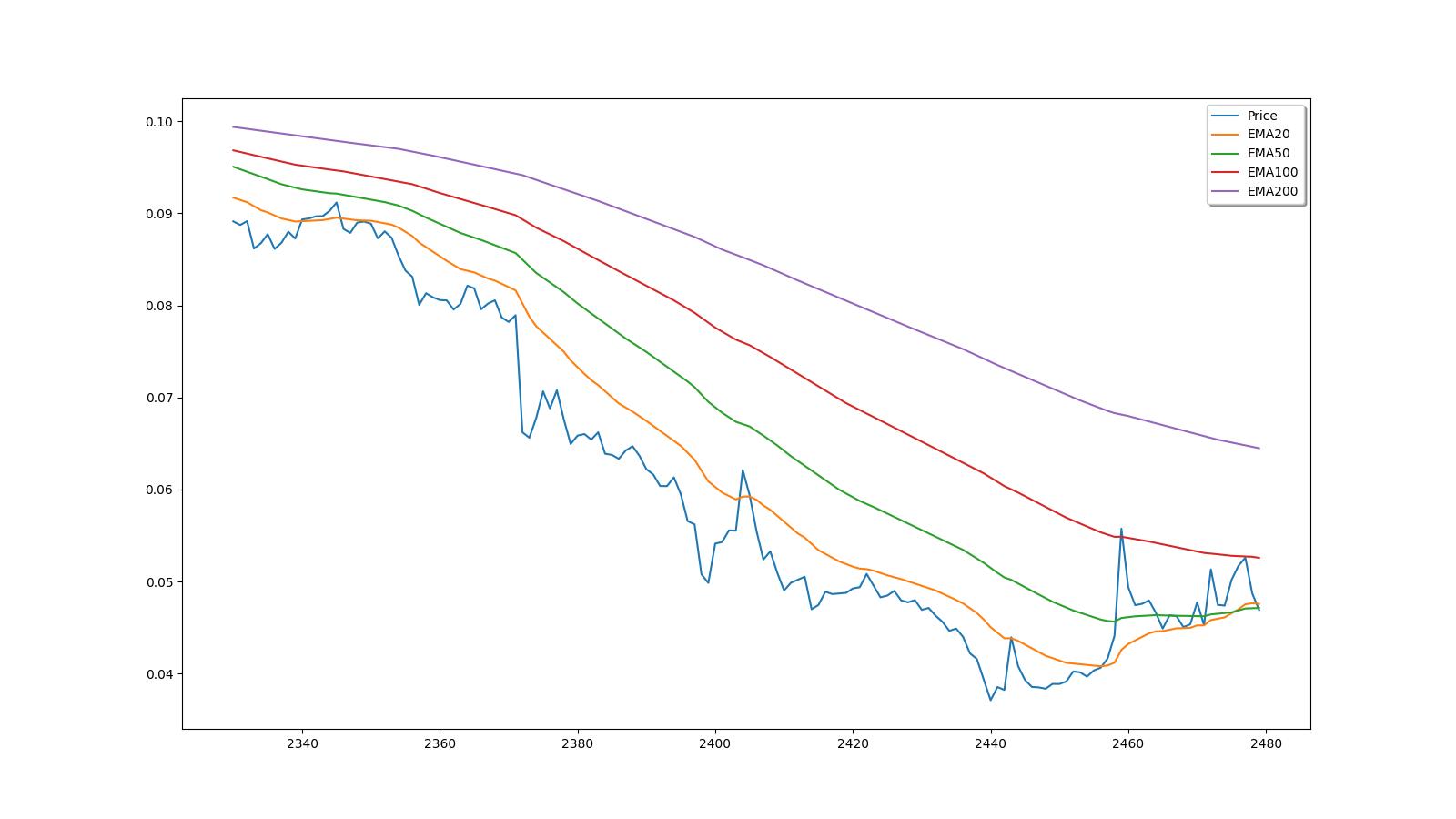BORA Exponential Moving Averages