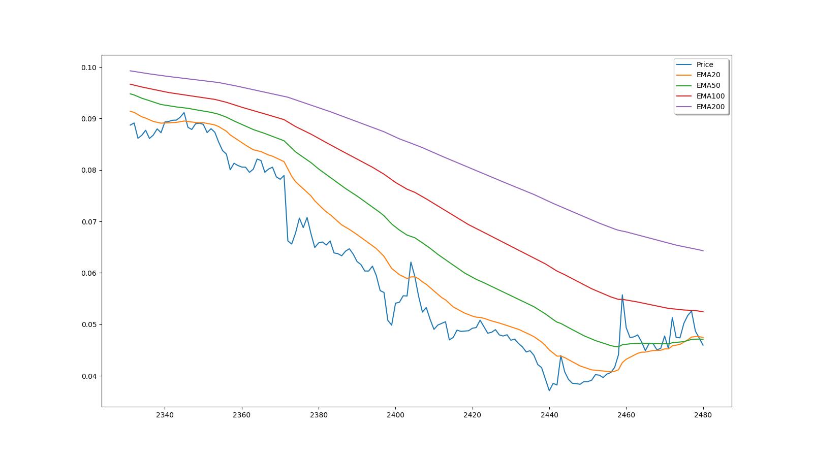 BORA Exponential Moving Averages