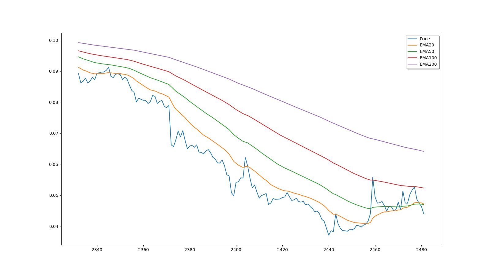 BORA Exponential Moving Averages