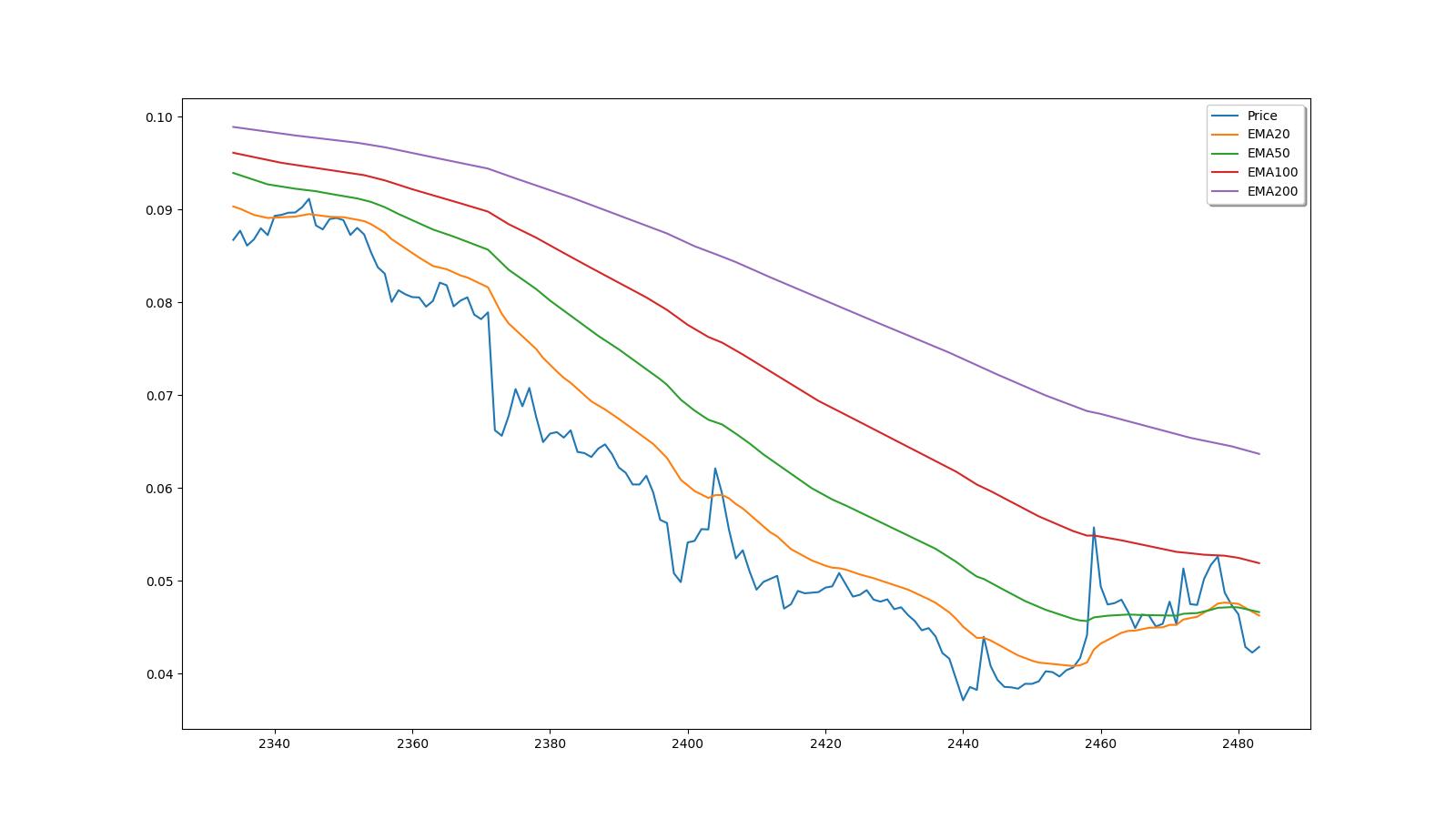 BORA Exponential Moving Averages