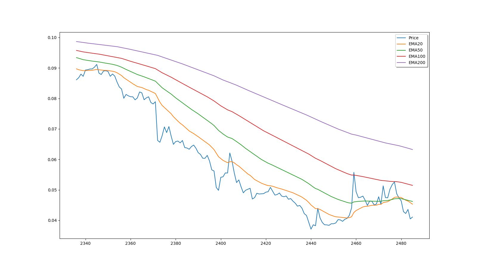 BORA Exponential Moving Averages