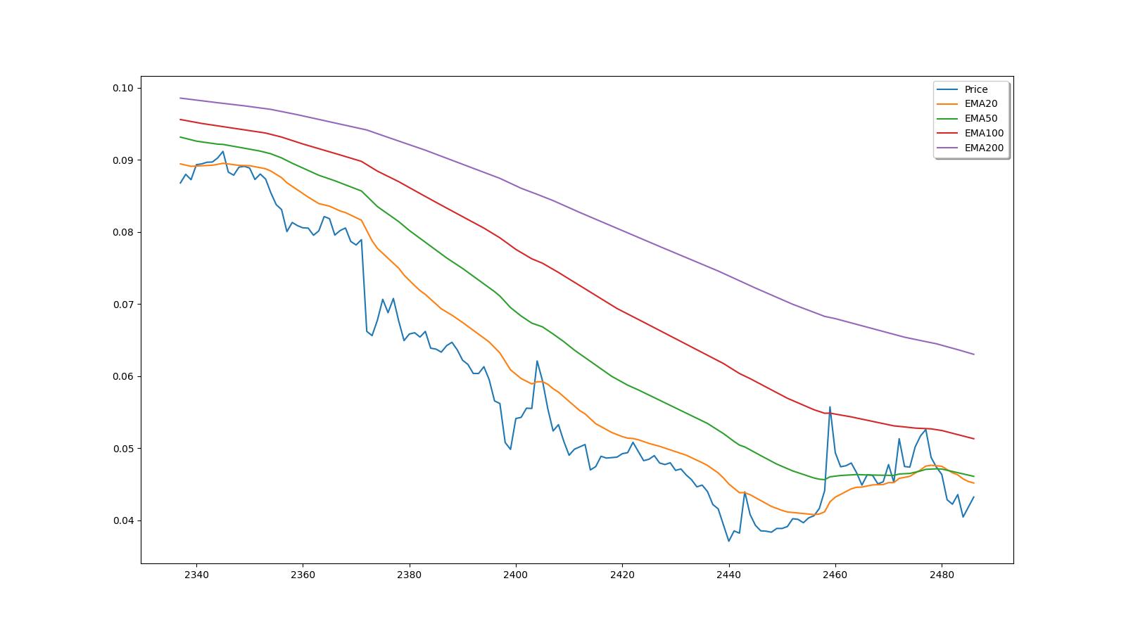 BORA Exponential Moving Averages
