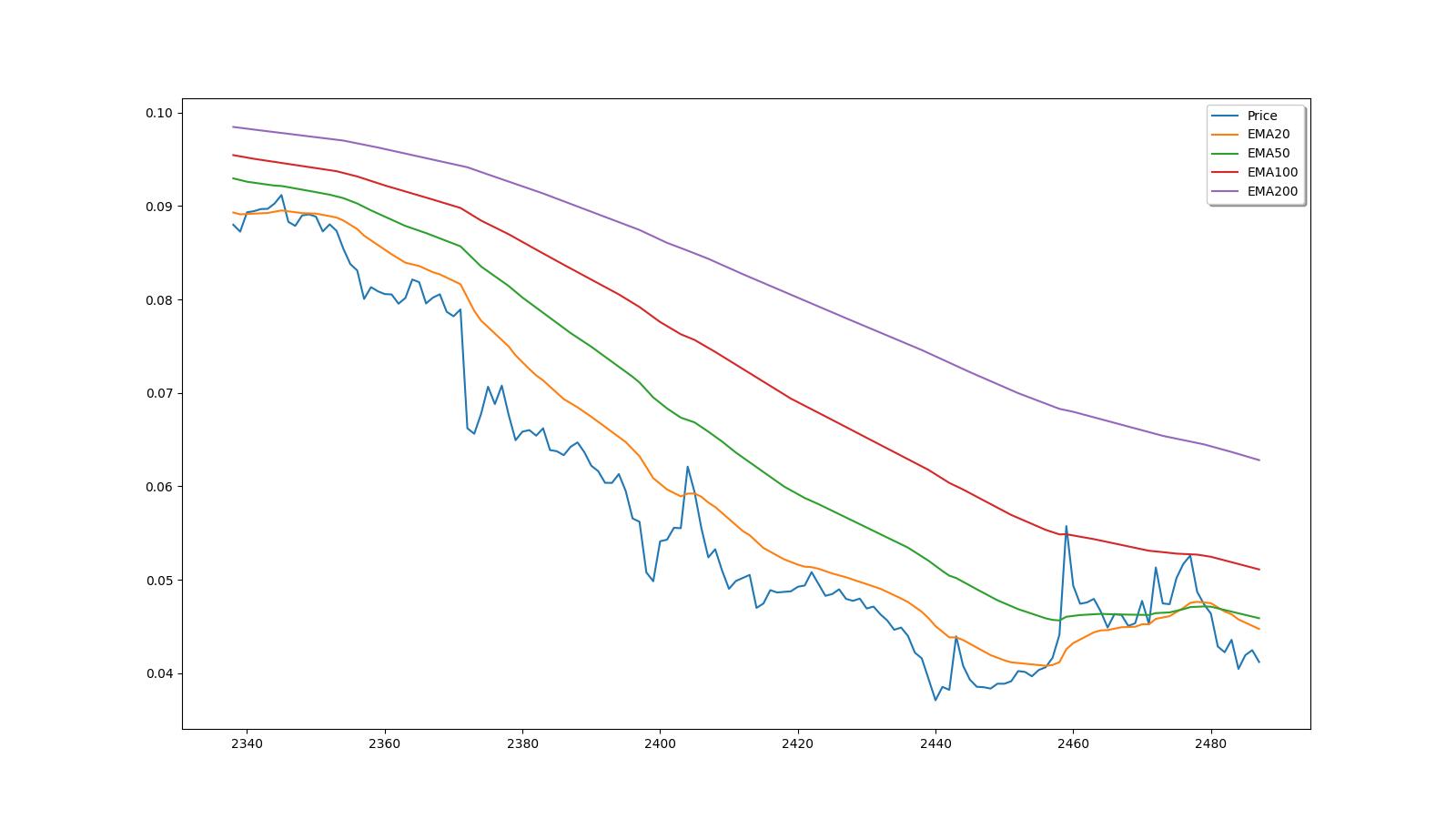 보라 Exponential Moving Averages