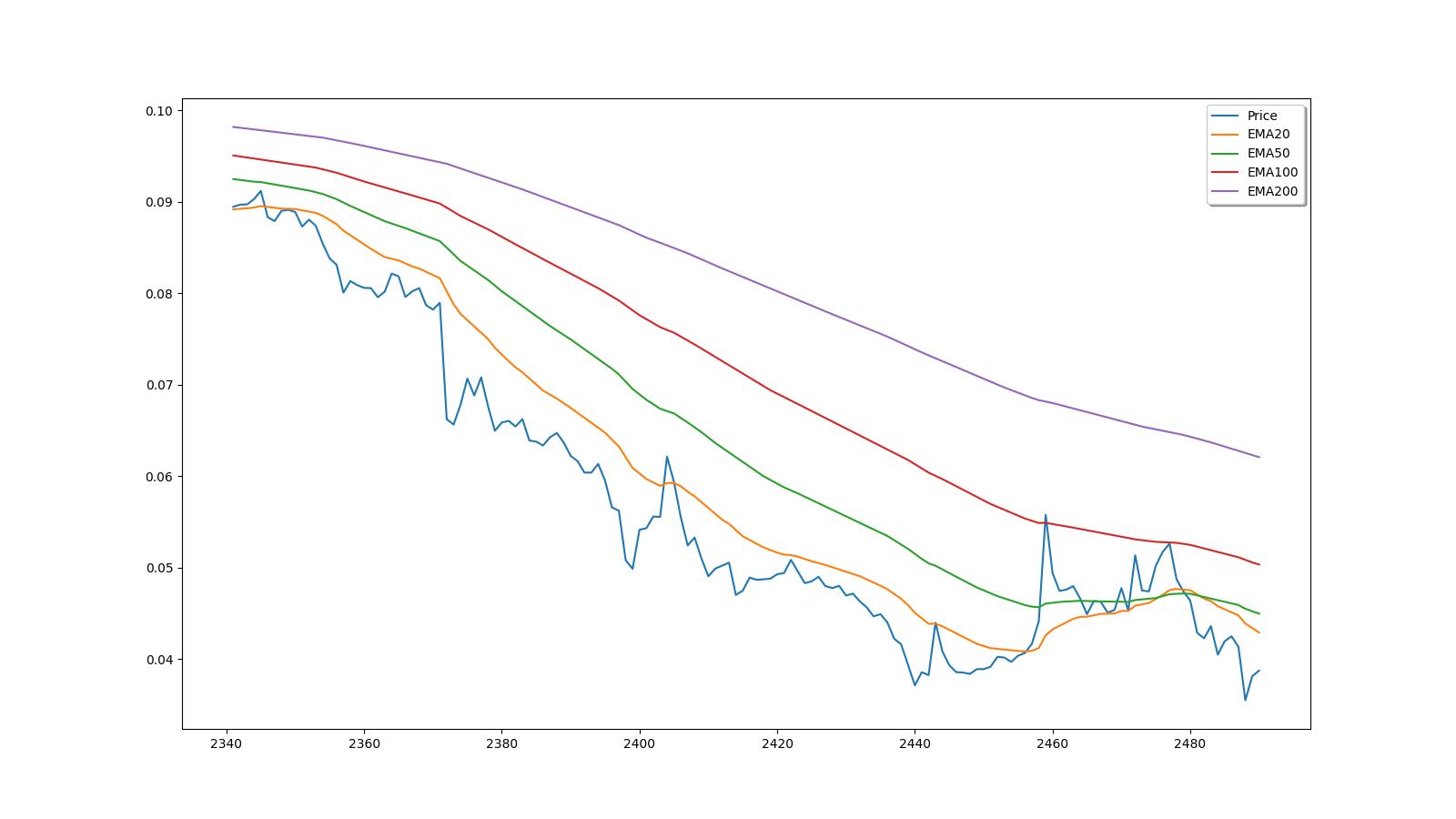 BORA Exponential Moving Averages