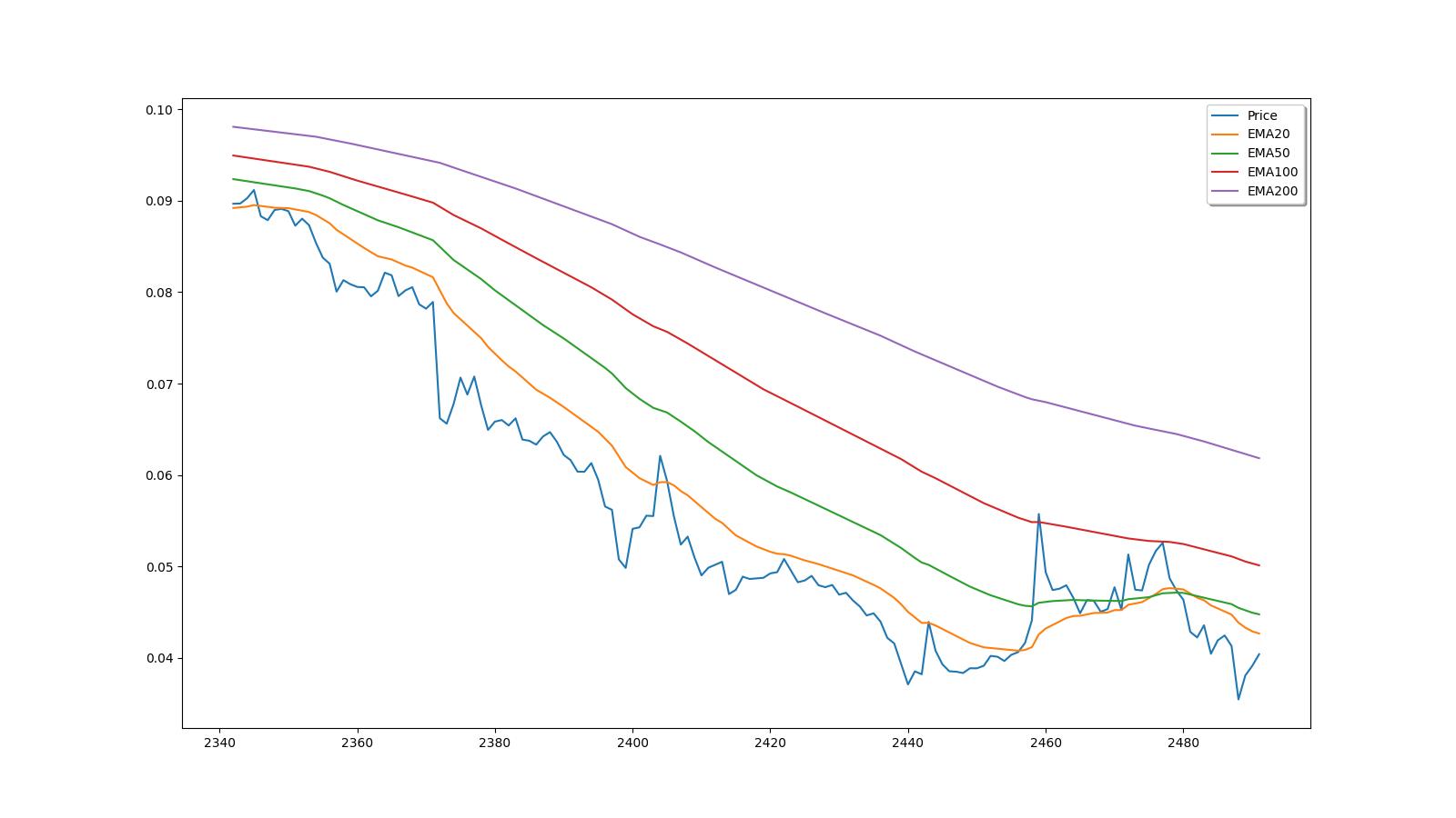 BORA Exponential Moving Averages