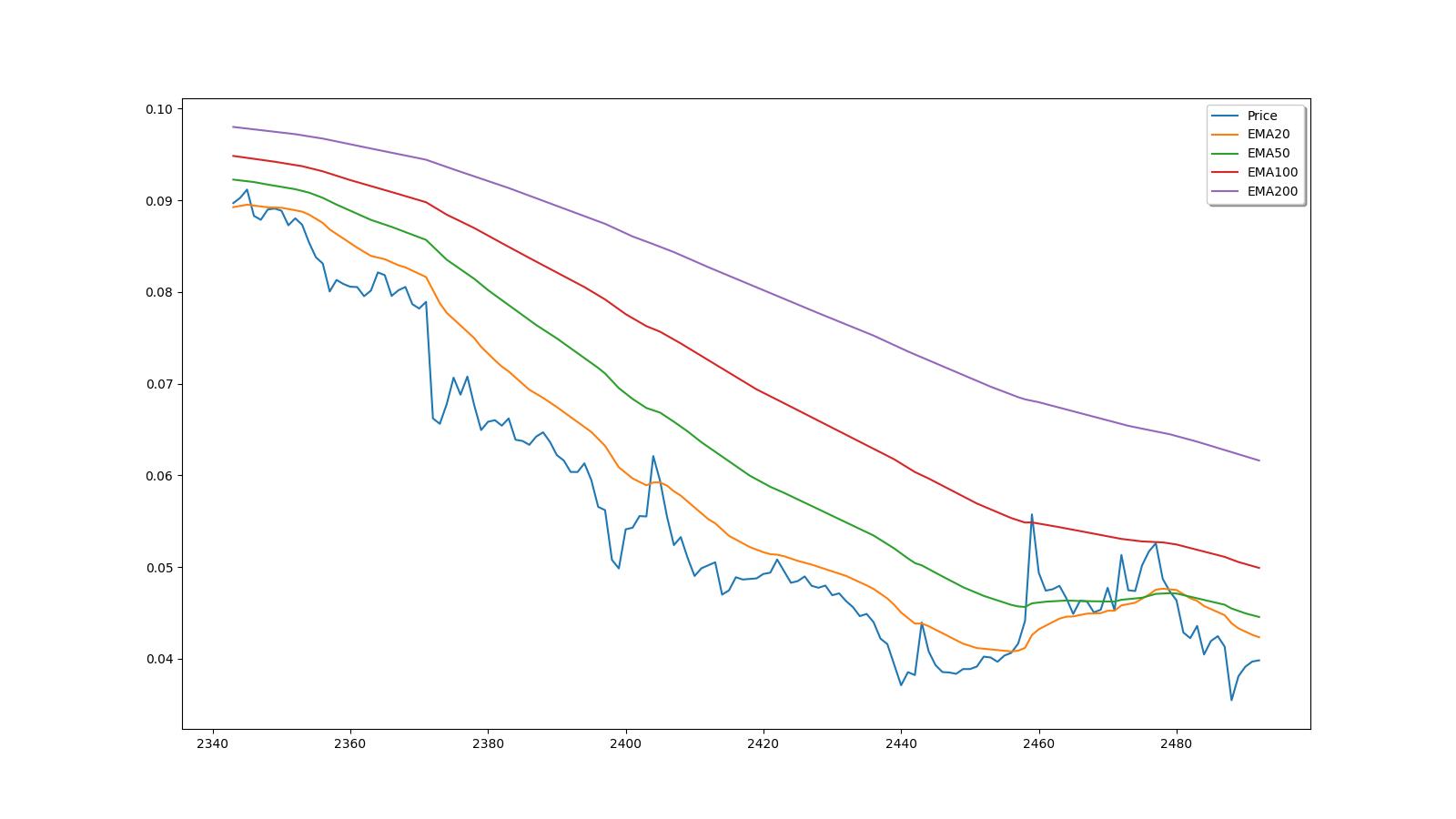 BORA Exponential Moving Averages